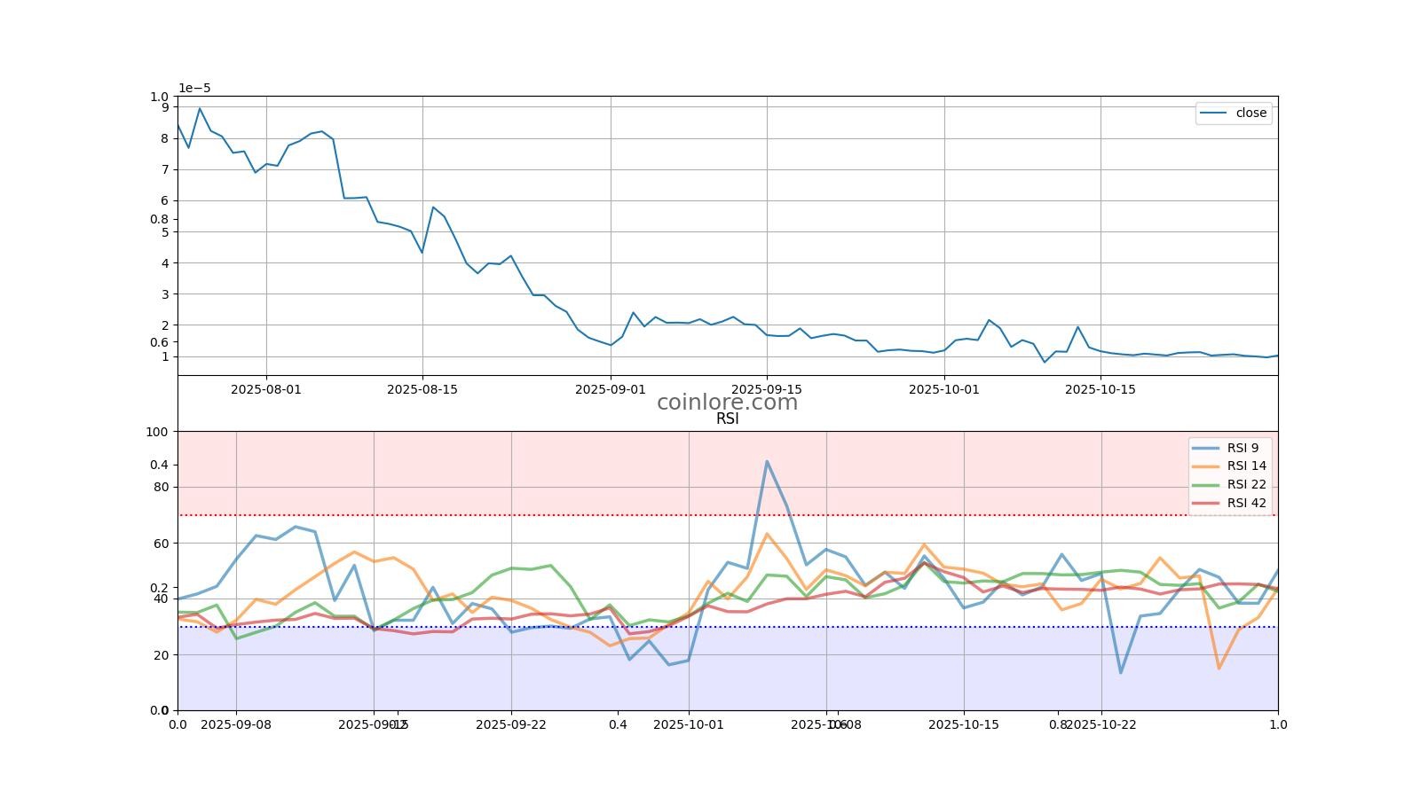 Summit RSI indicator