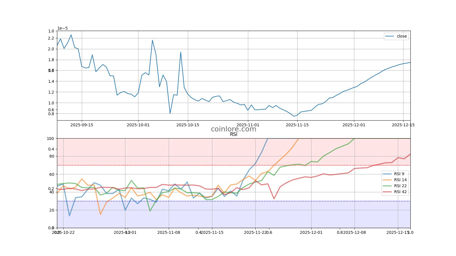 Summit RSI indicator