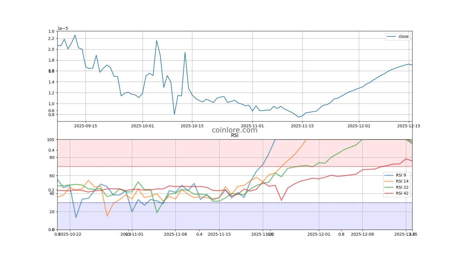 Summit RSI indicator
