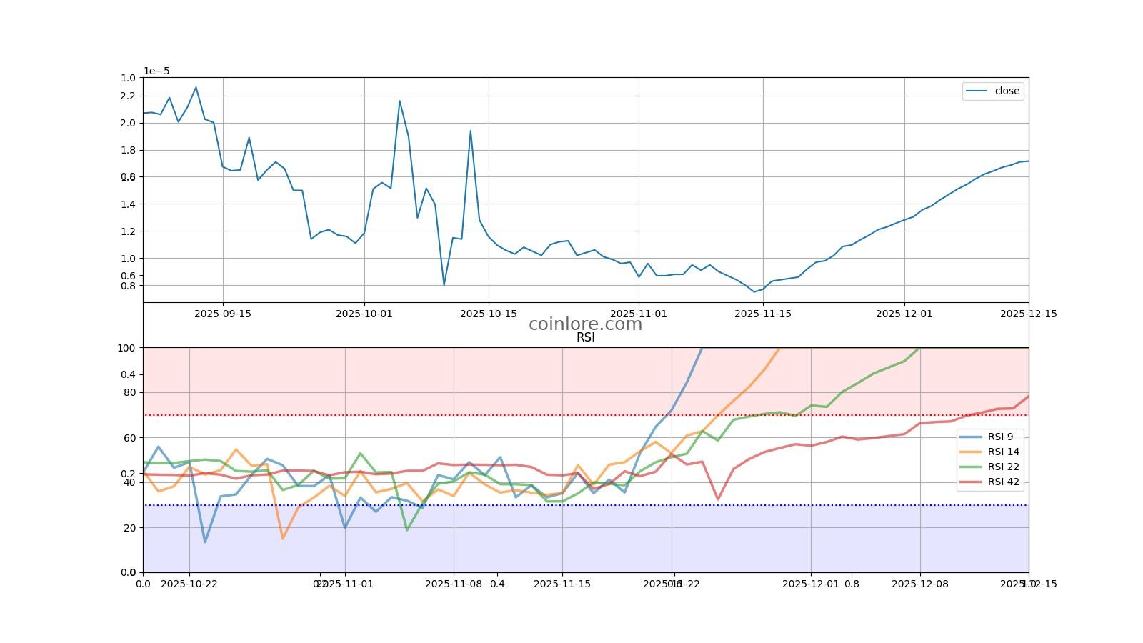 Summit RSI indicator