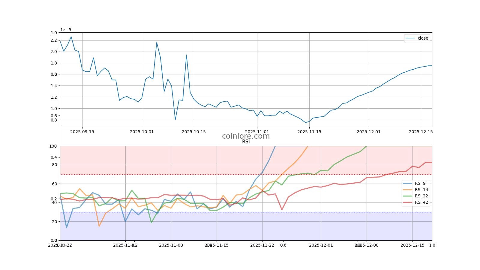 Summit RSI indicator
