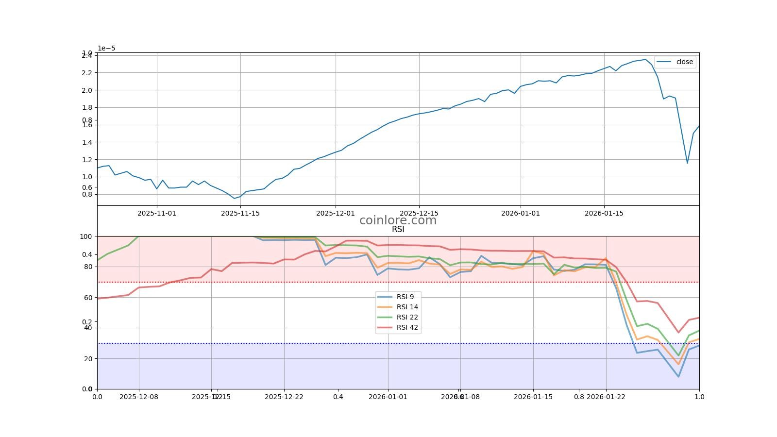 Summit RSI indicator