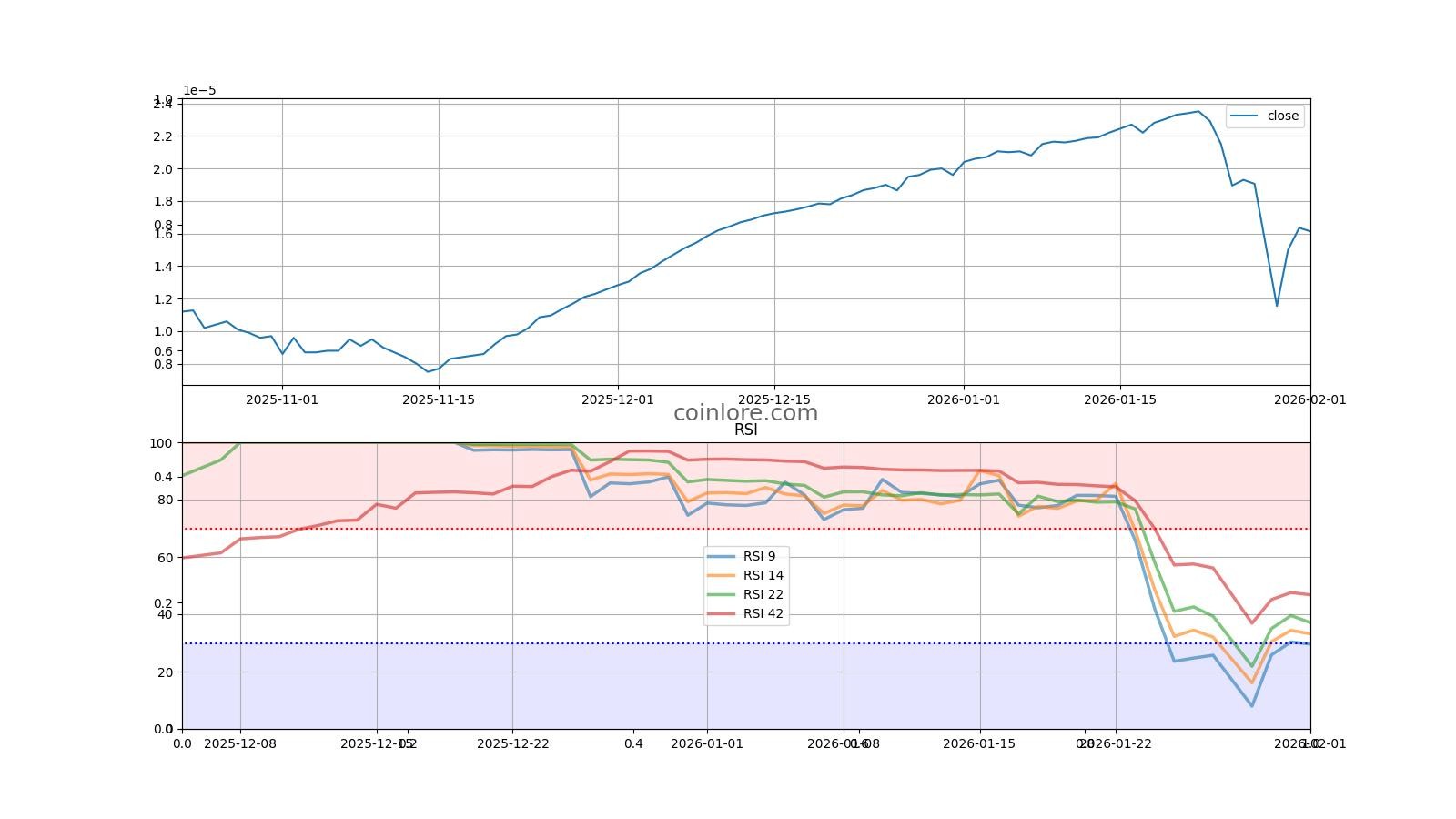 Summit RSI indicator