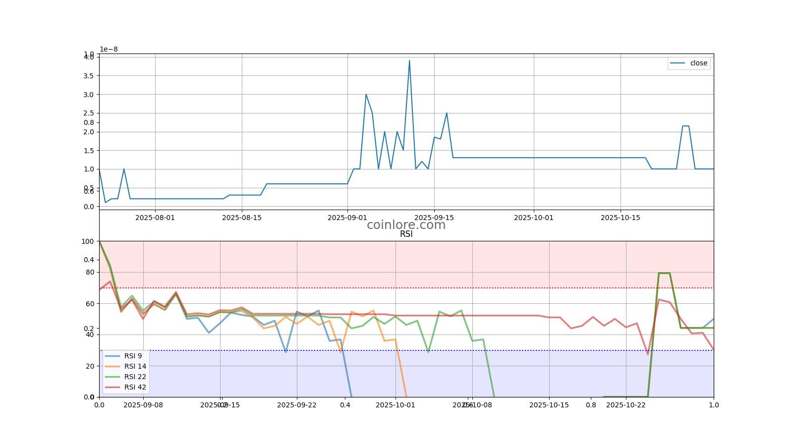 SUNBEANS RSI indicator