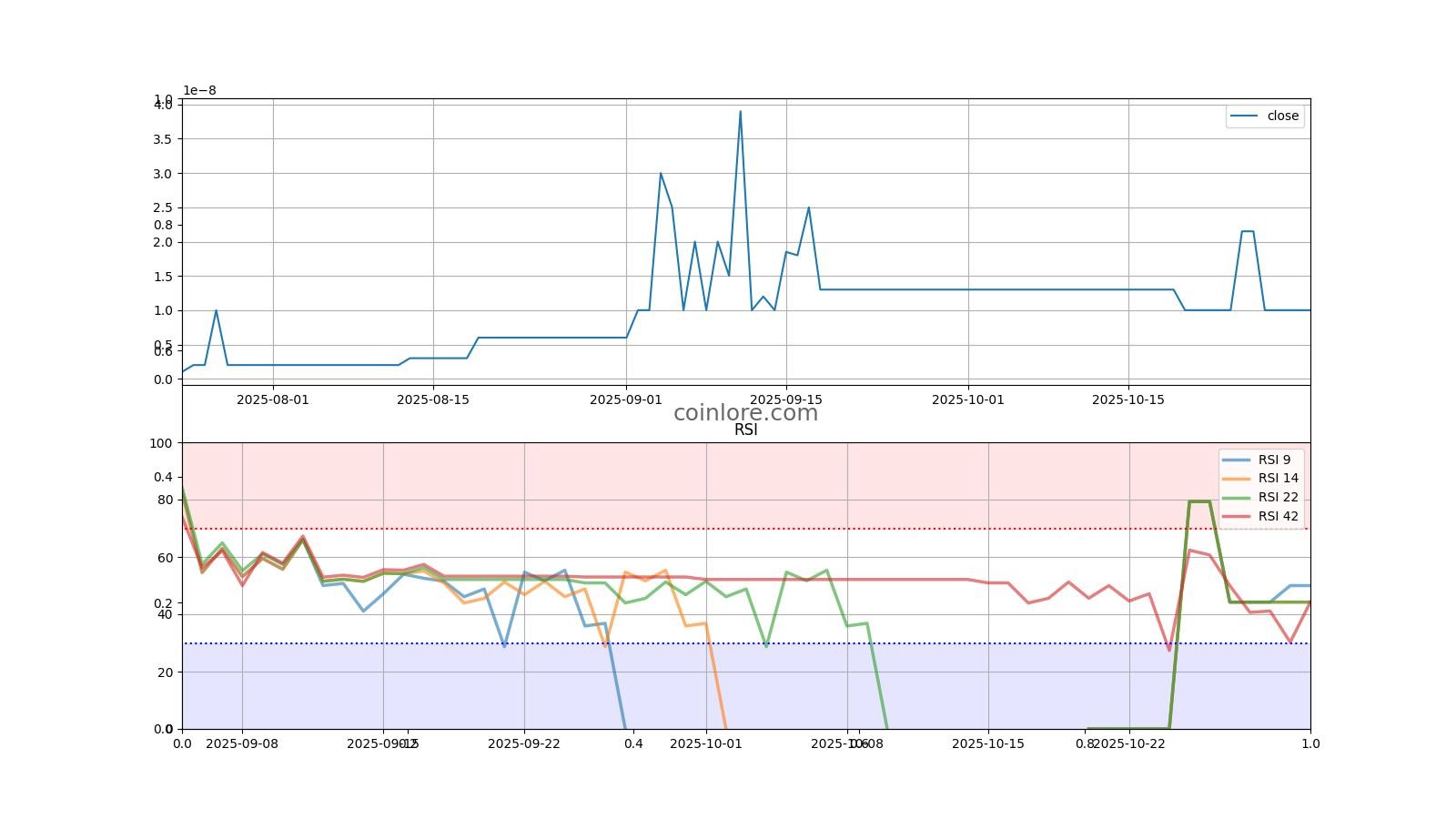 SUNBEANS RSI indicator