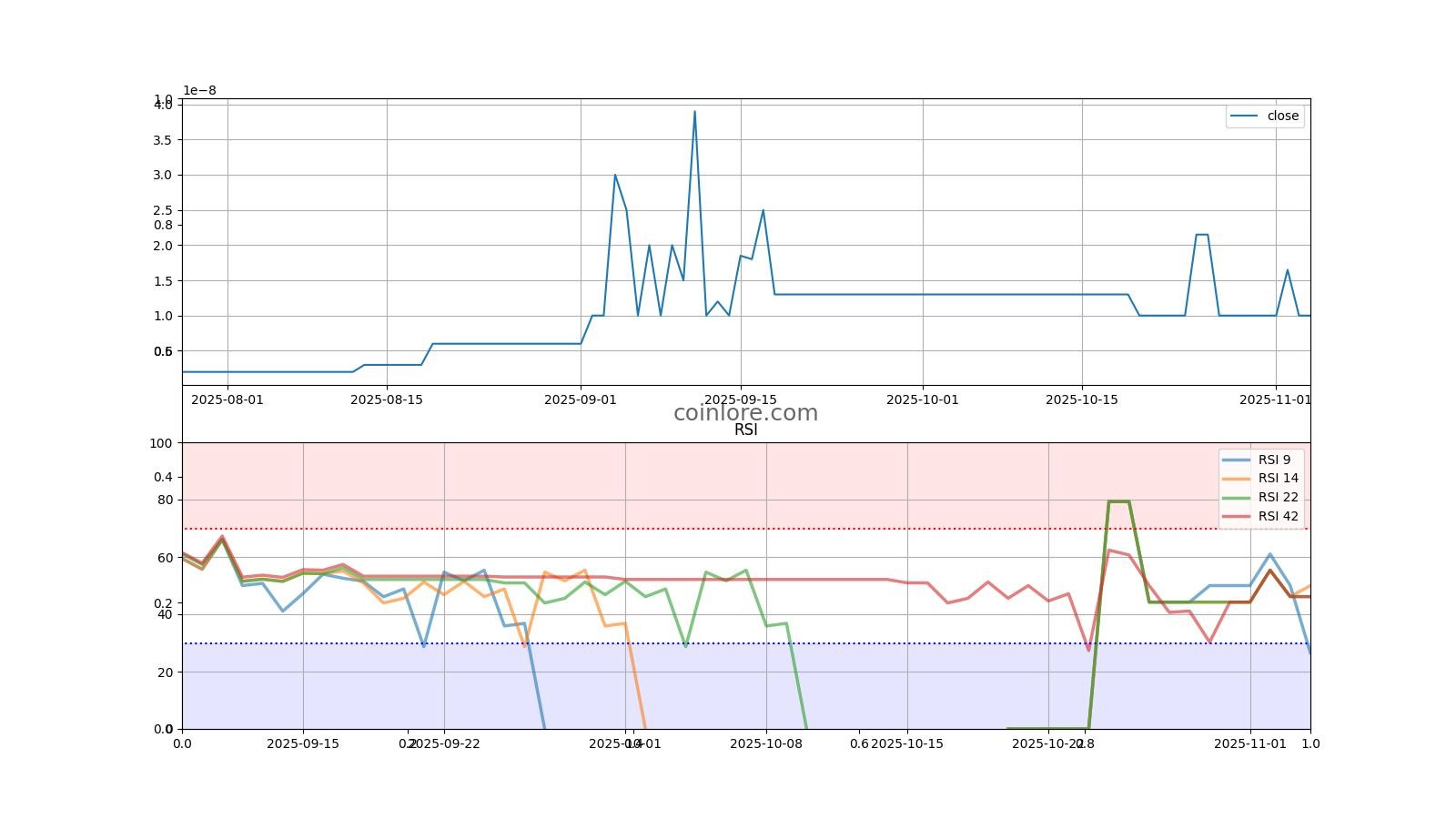 SUNBEANS RSI indicator