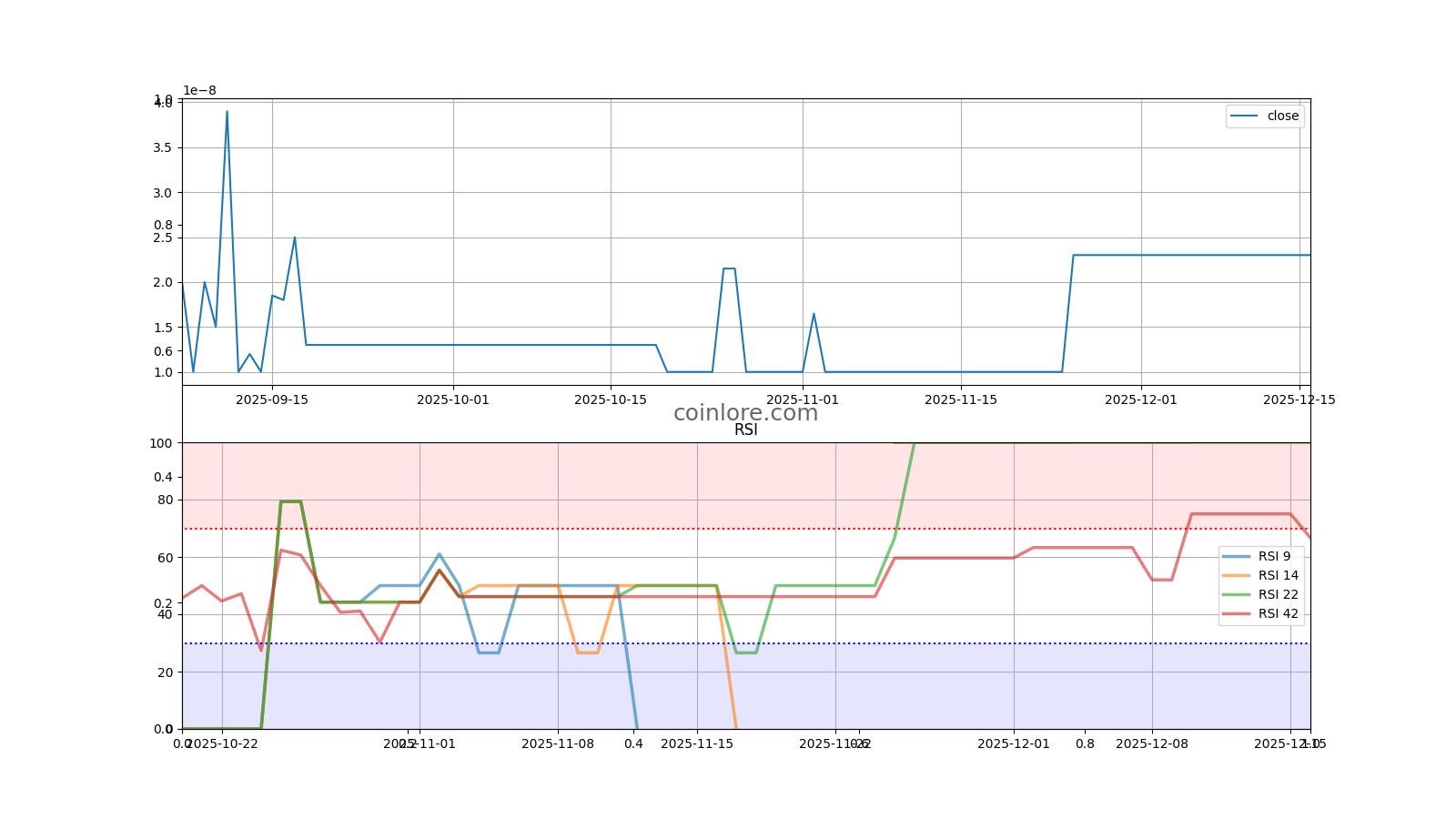 SUNBEANS RSI indicator