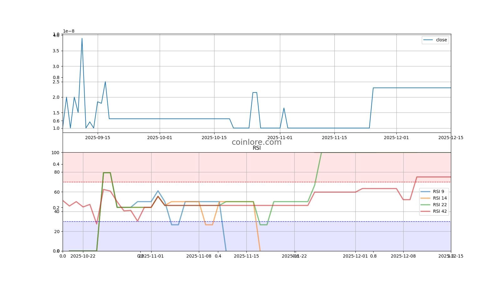 SUNBEANS RSI indicator