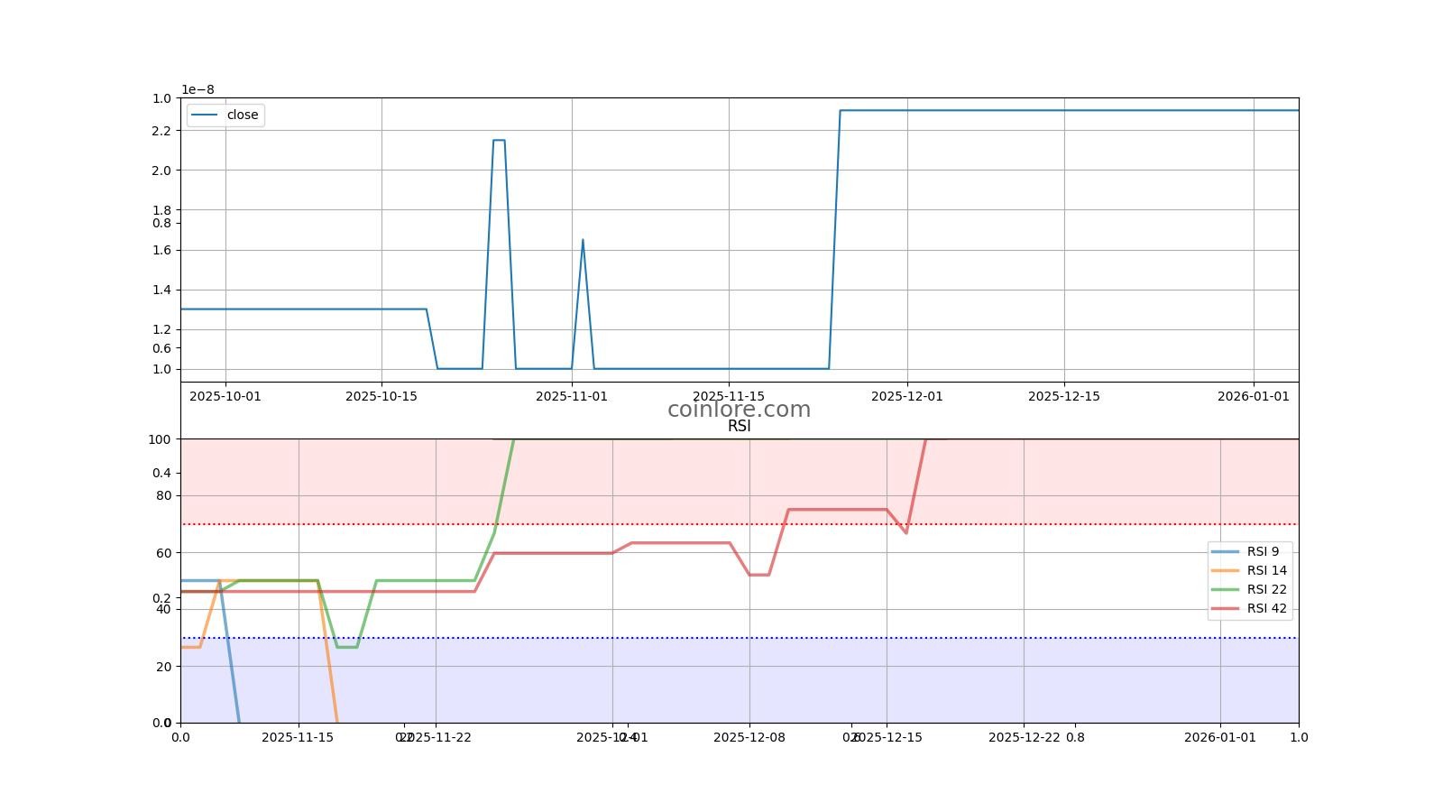 SUNBEANS RSI indicator