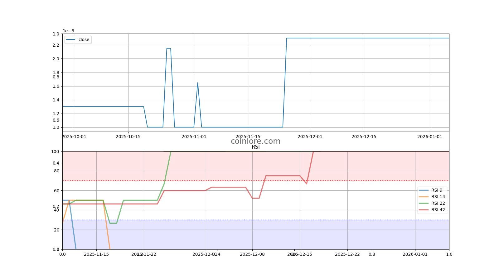 SUNBEANS RSI indicator