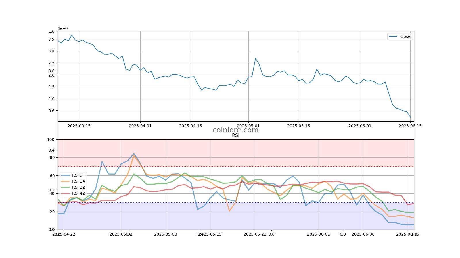 SUNBEANS RSI indicator