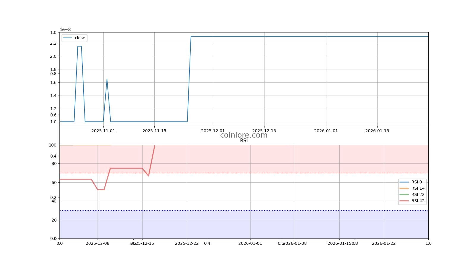 SUNBEANS RSI indicator