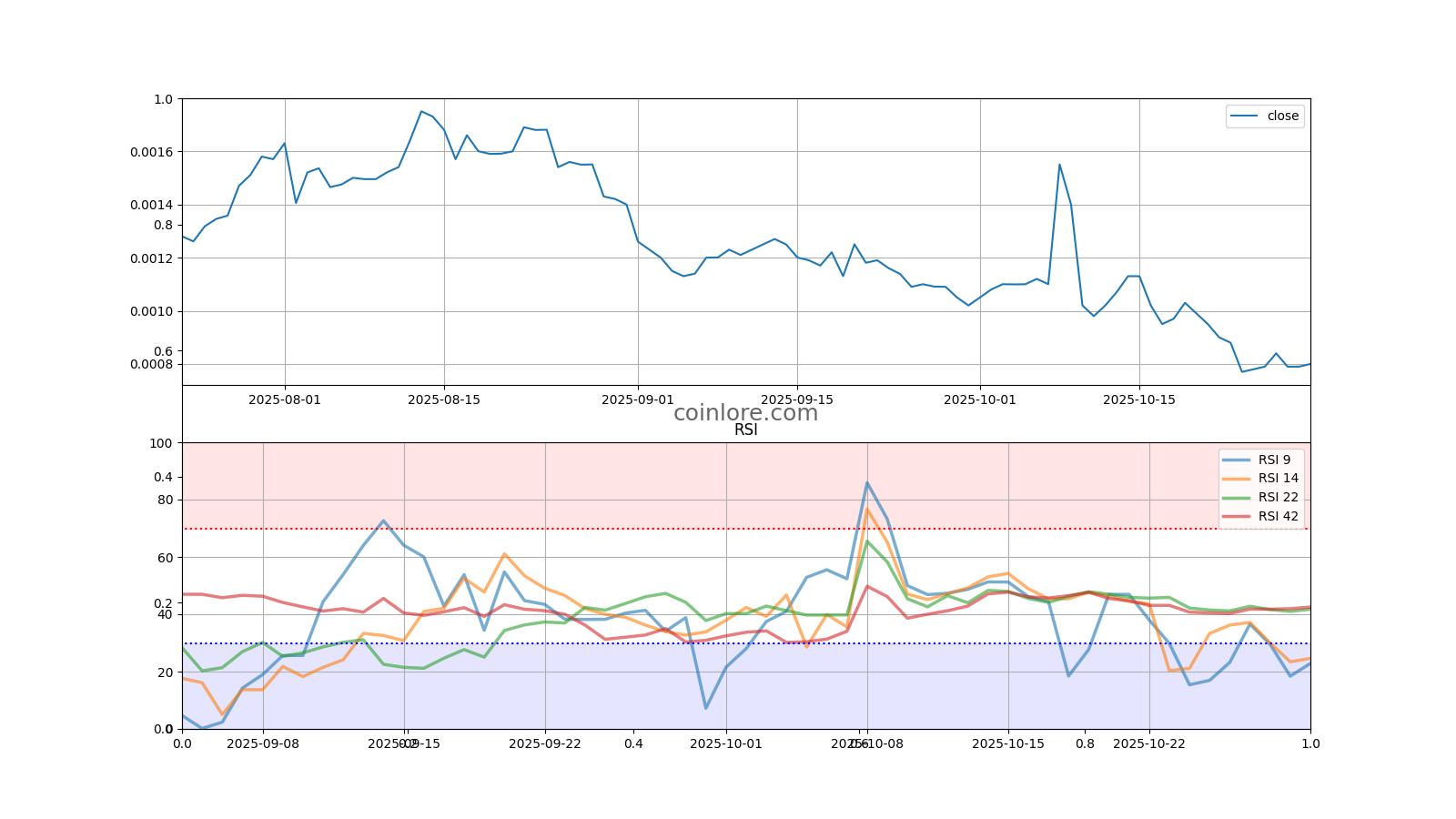 SUNCAT RSI indicator