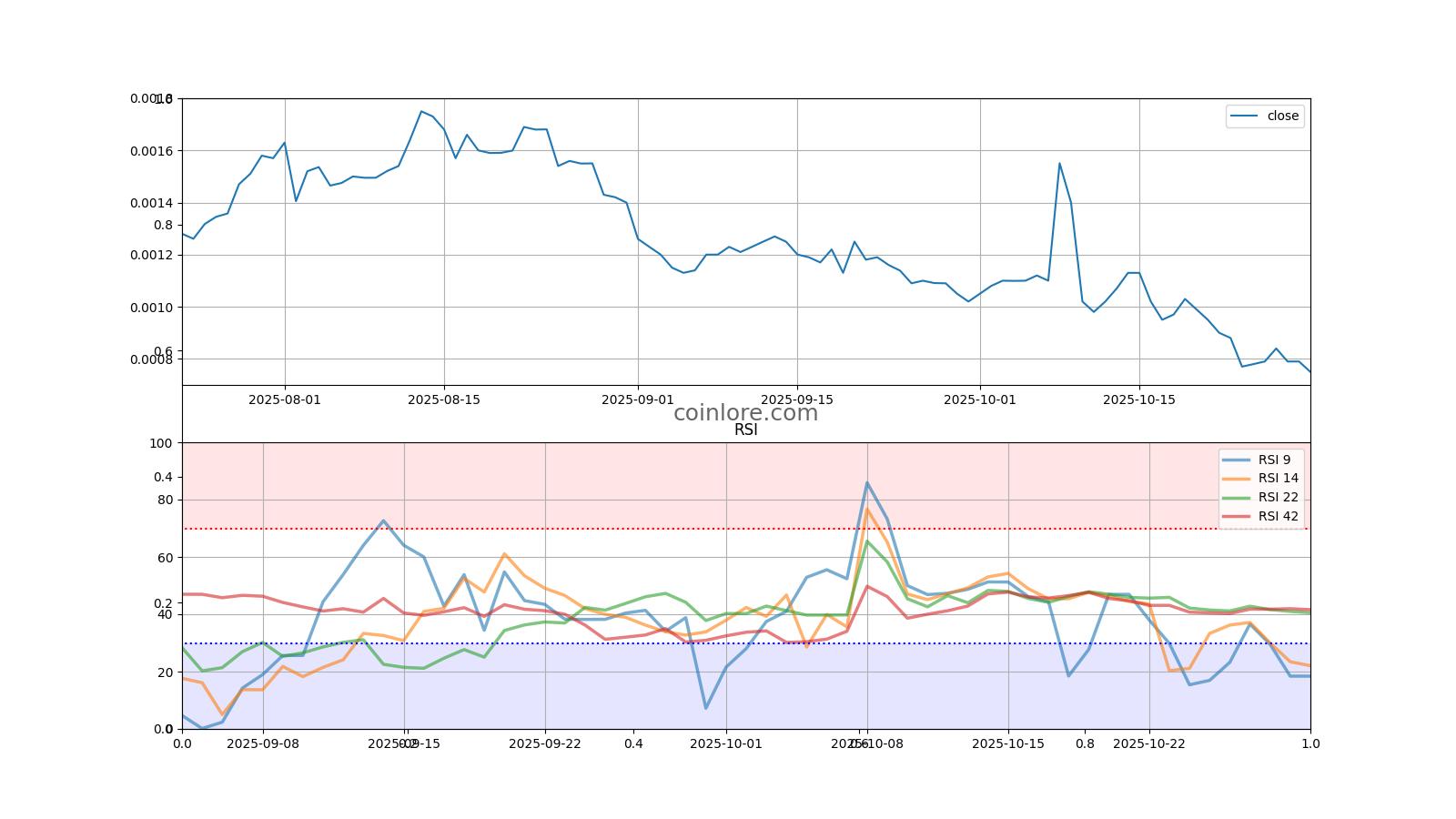 SUNCAT RSI indicator