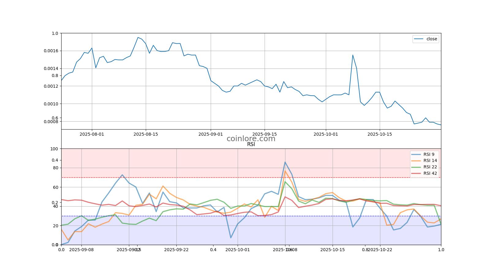 SUNCAT RSI indicator