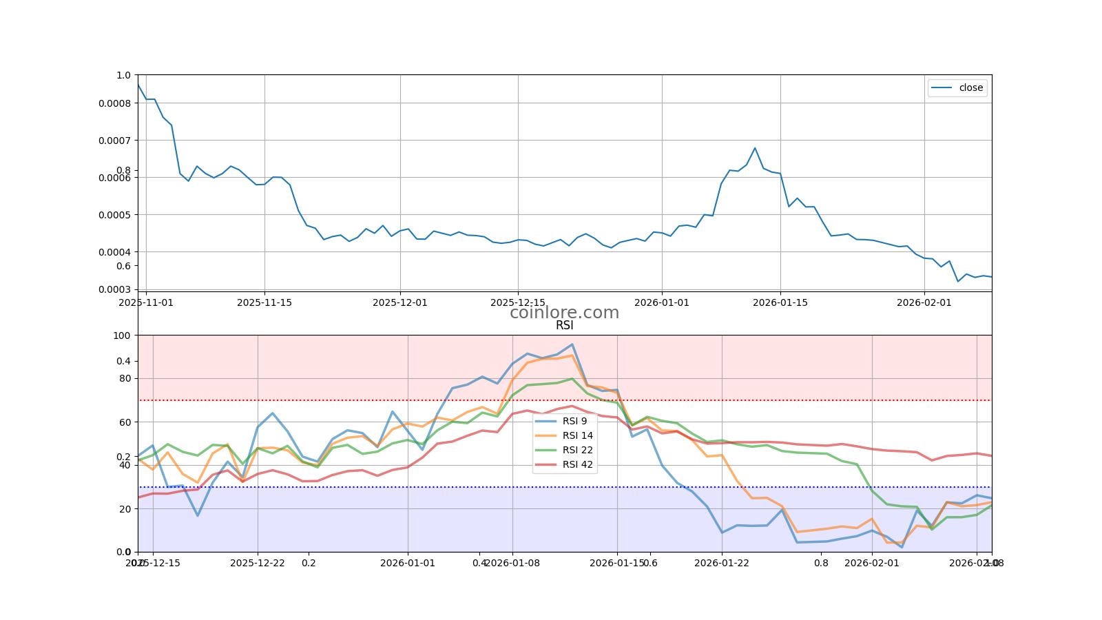 SUNCAT RSI indicator
