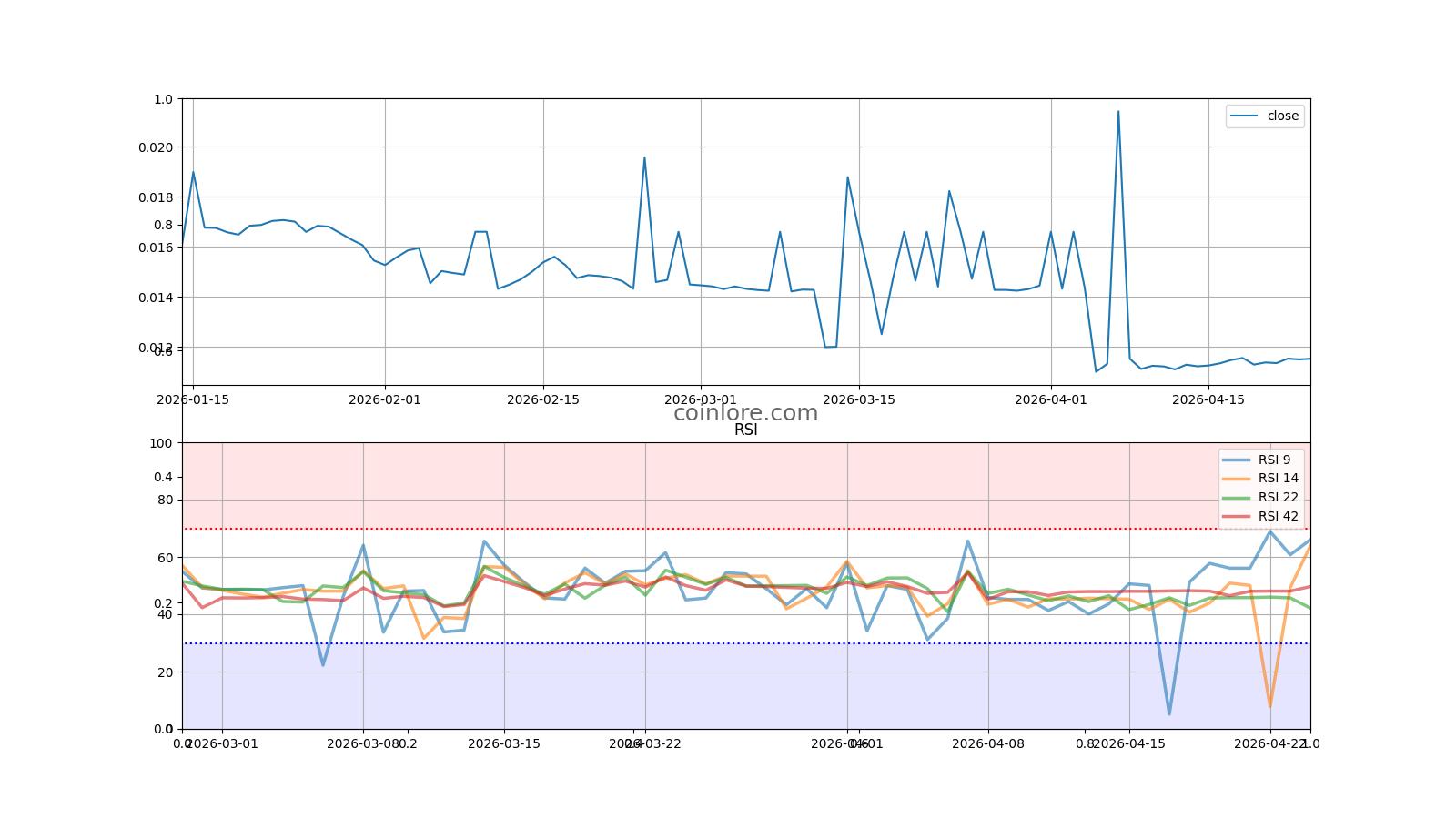 SunContract RSI indicator