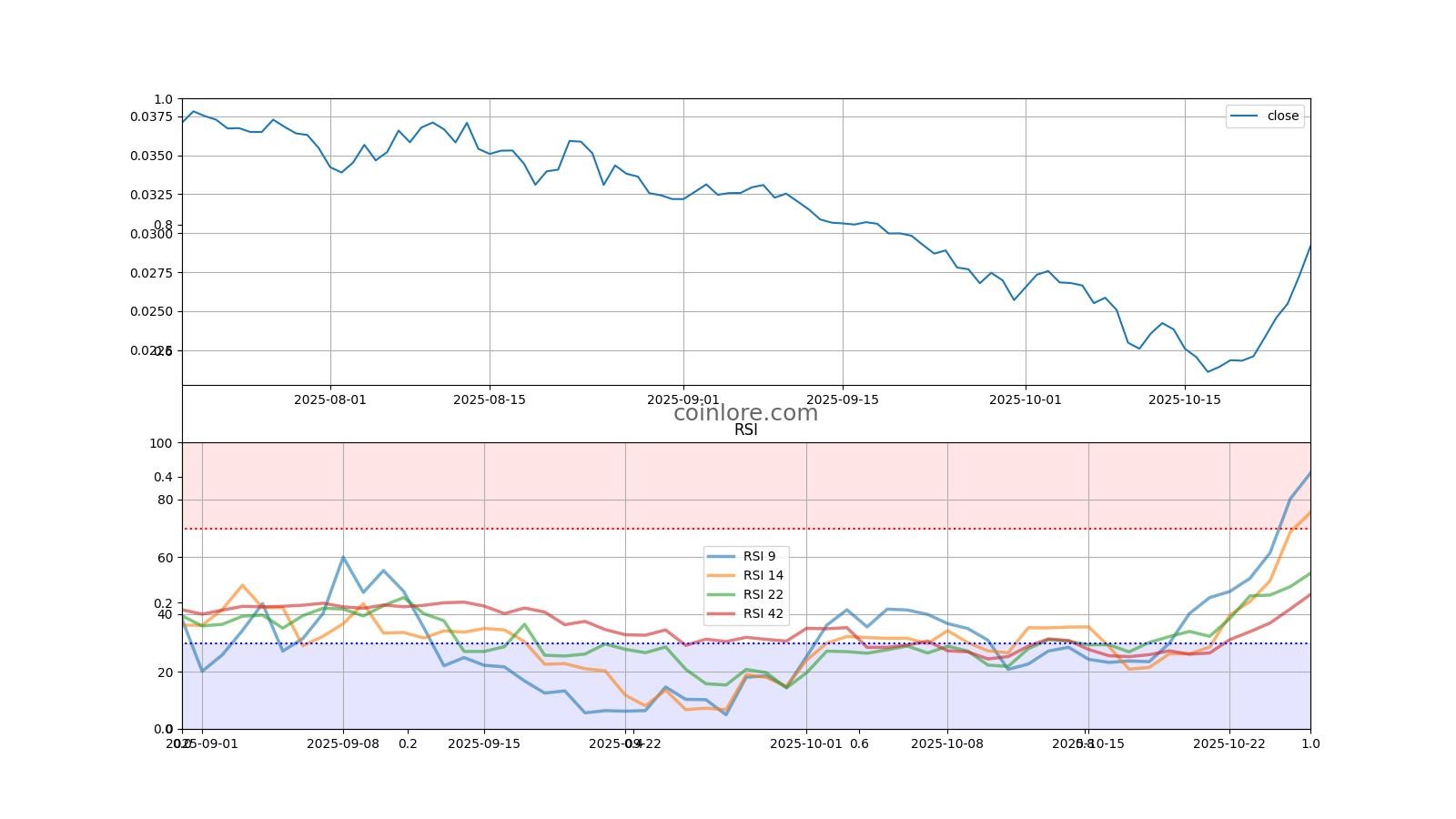 선컨트랙트 RSI indicator