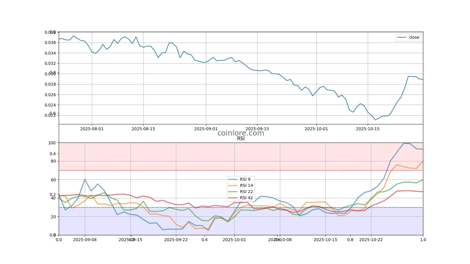 SunContract RSI indicator