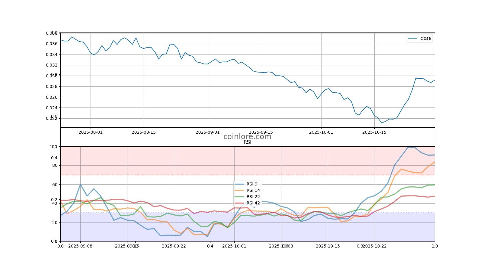 SunContract RSI indicator