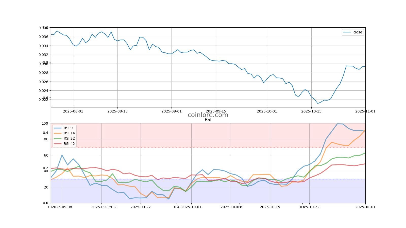 SunContract RSI indicator