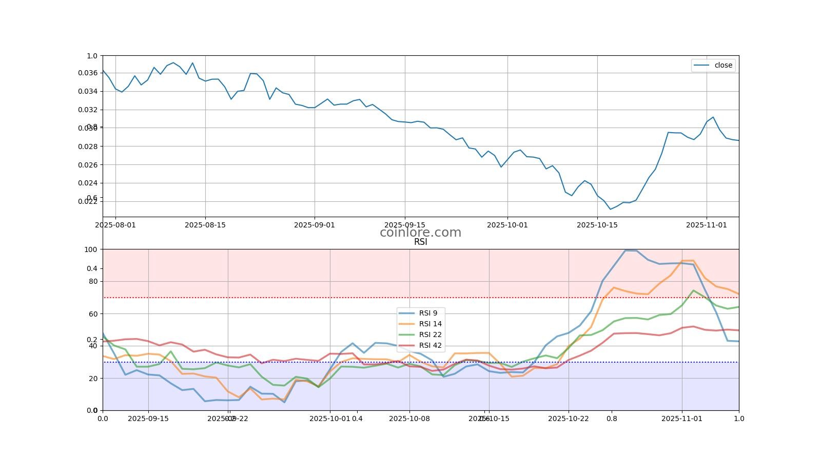 SunContract RSI indicator