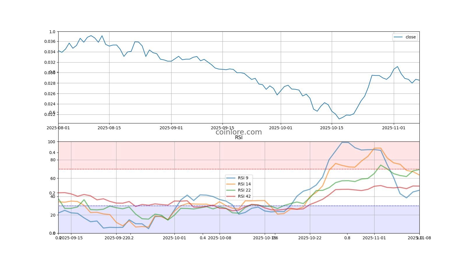 SunContract RSI indicator