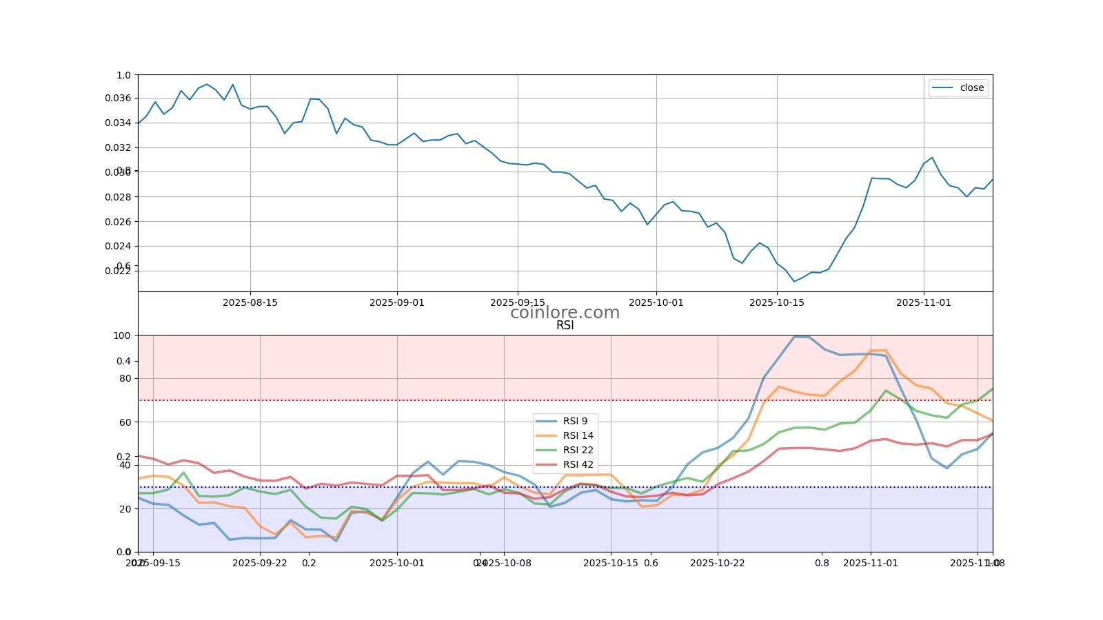 선컨트랙트 RSI indicator