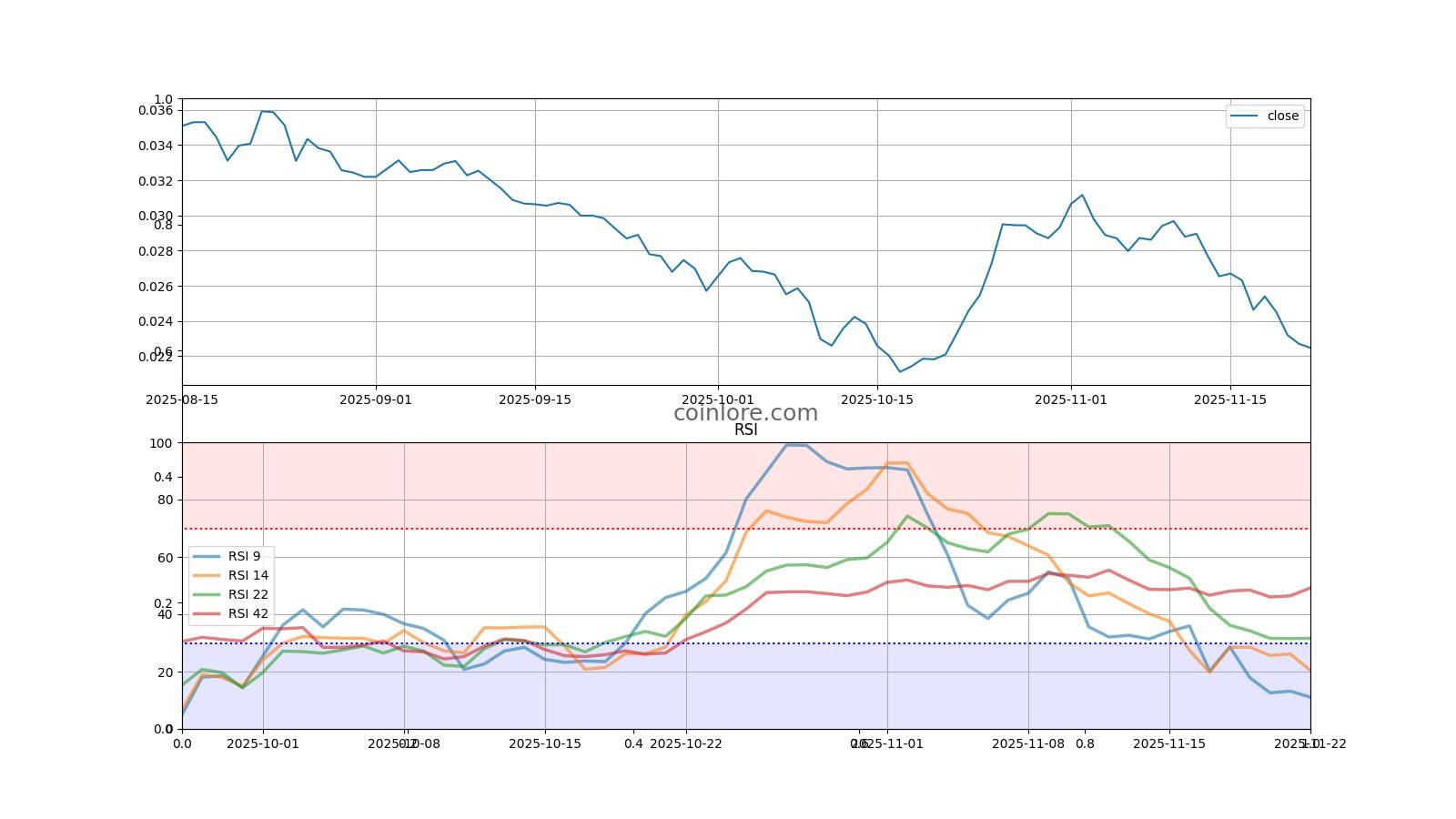 SunContract RSI indicator