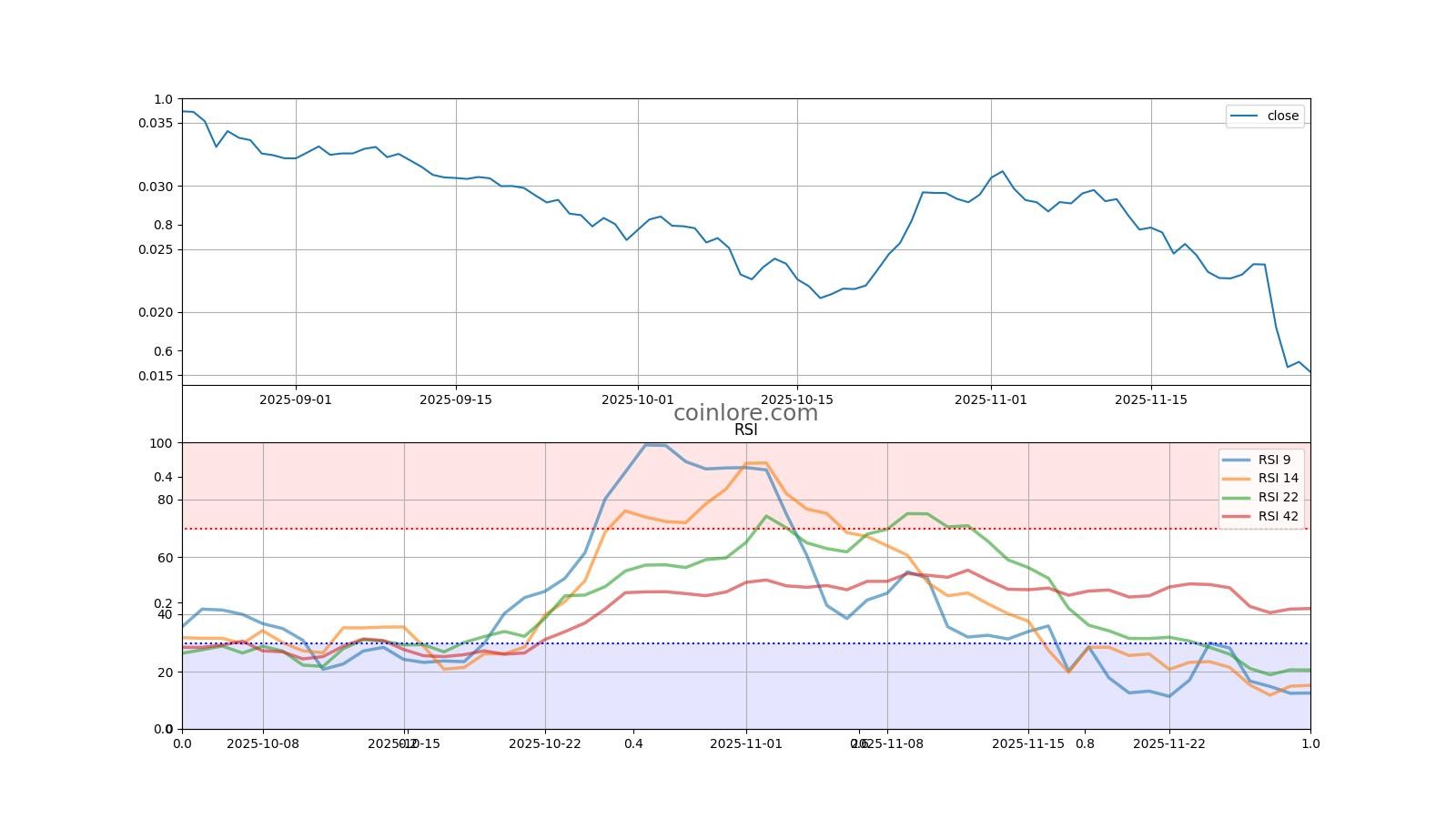 SunContract RSI indicator