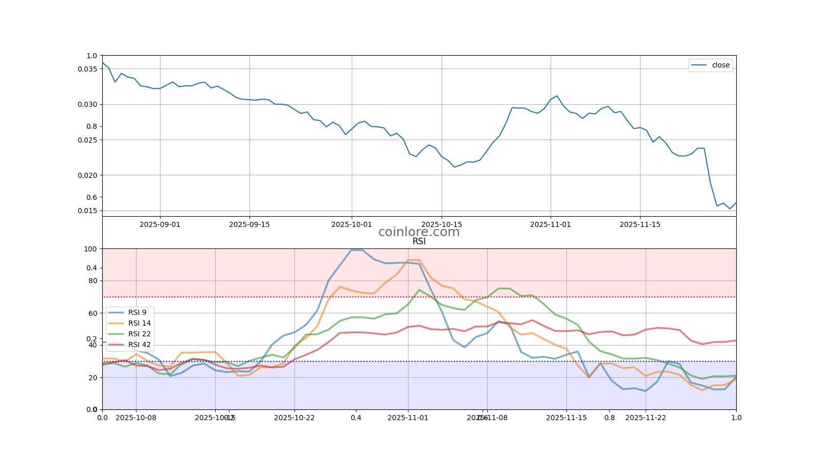 선컨트랙트 RSI indicator