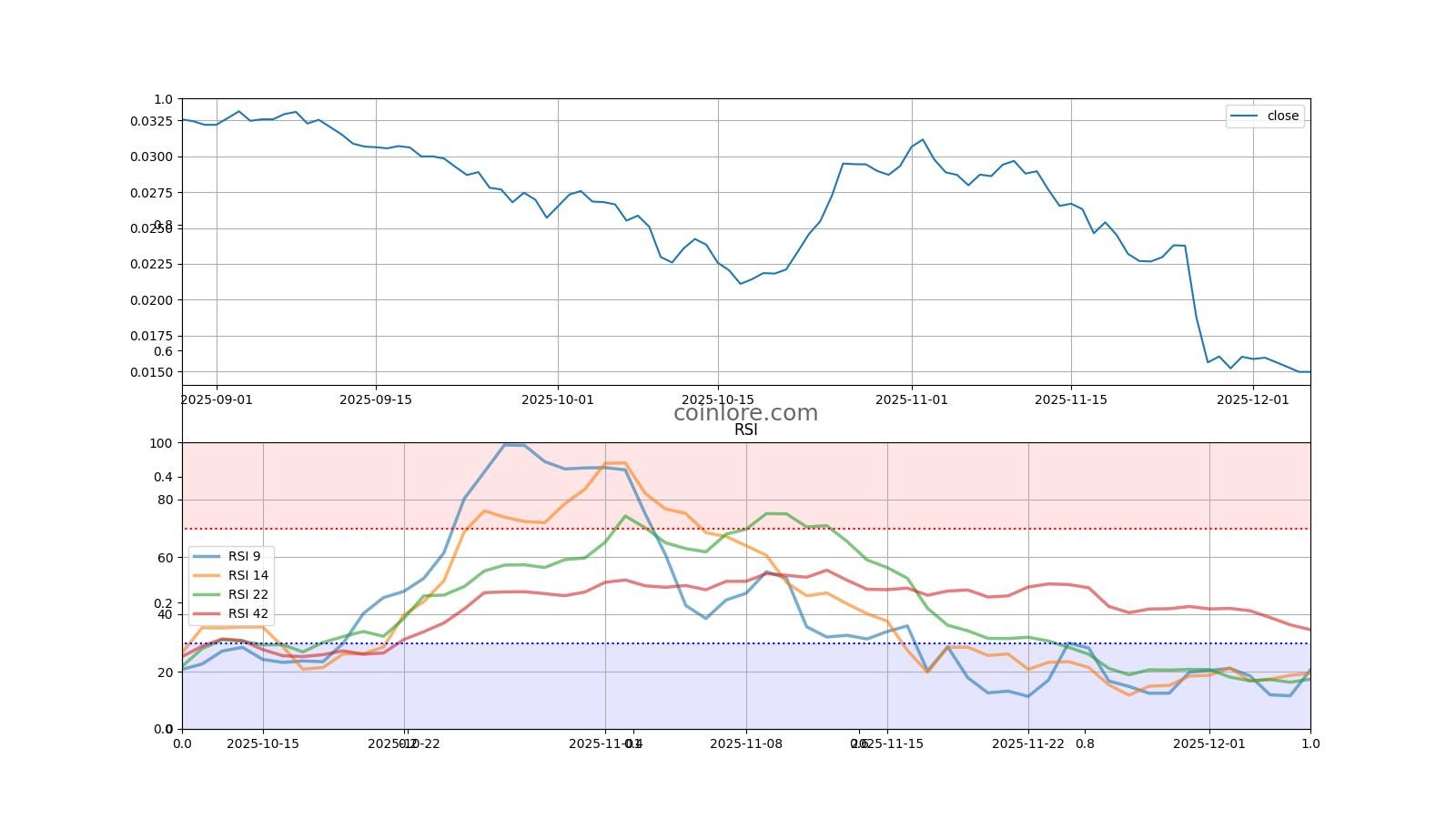 SunContract RSI indicator