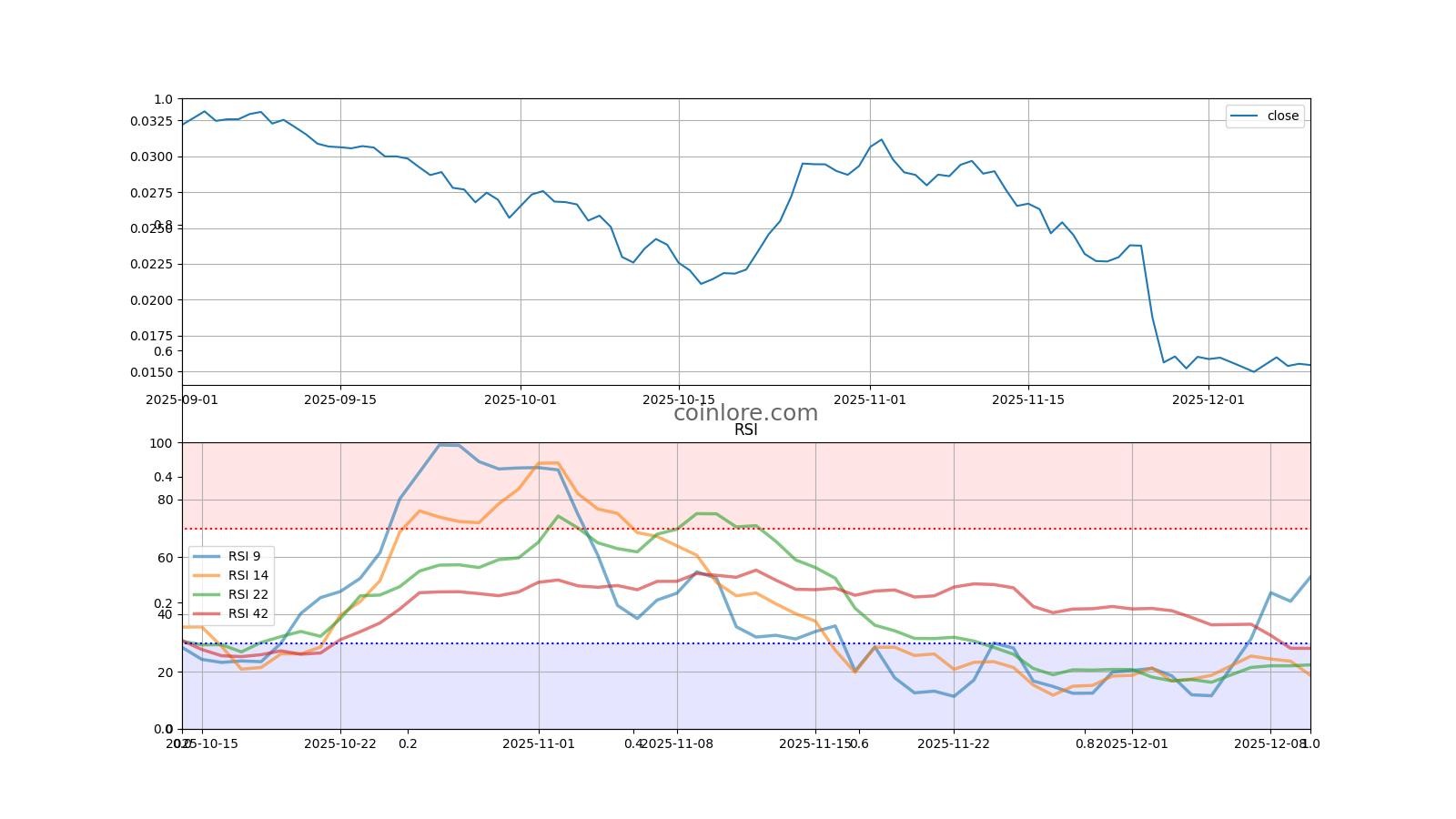 SunContract RSI indicator