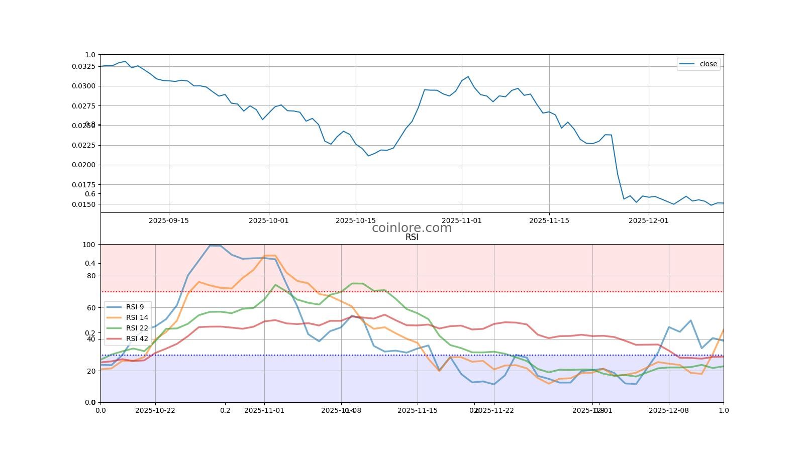 SunContract RSI indicator