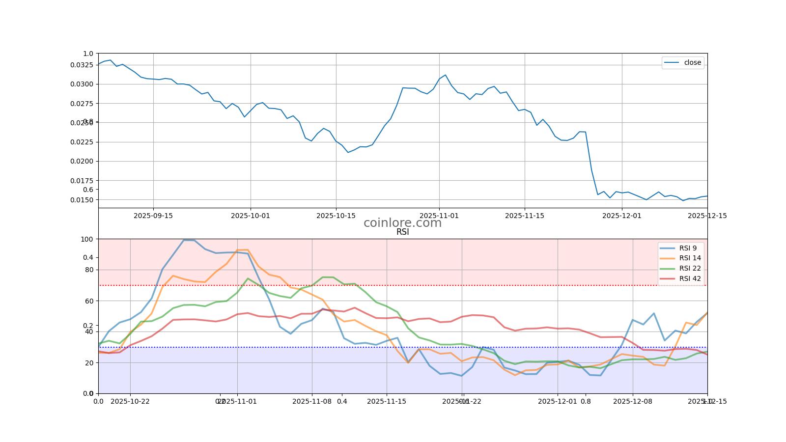 SunContract RSI indicator