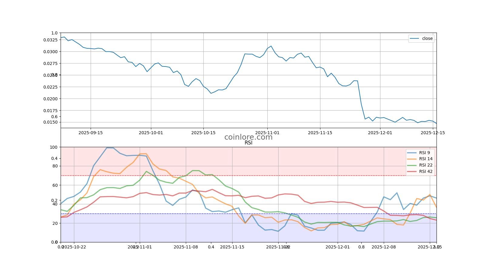 SunContract RSI indicator