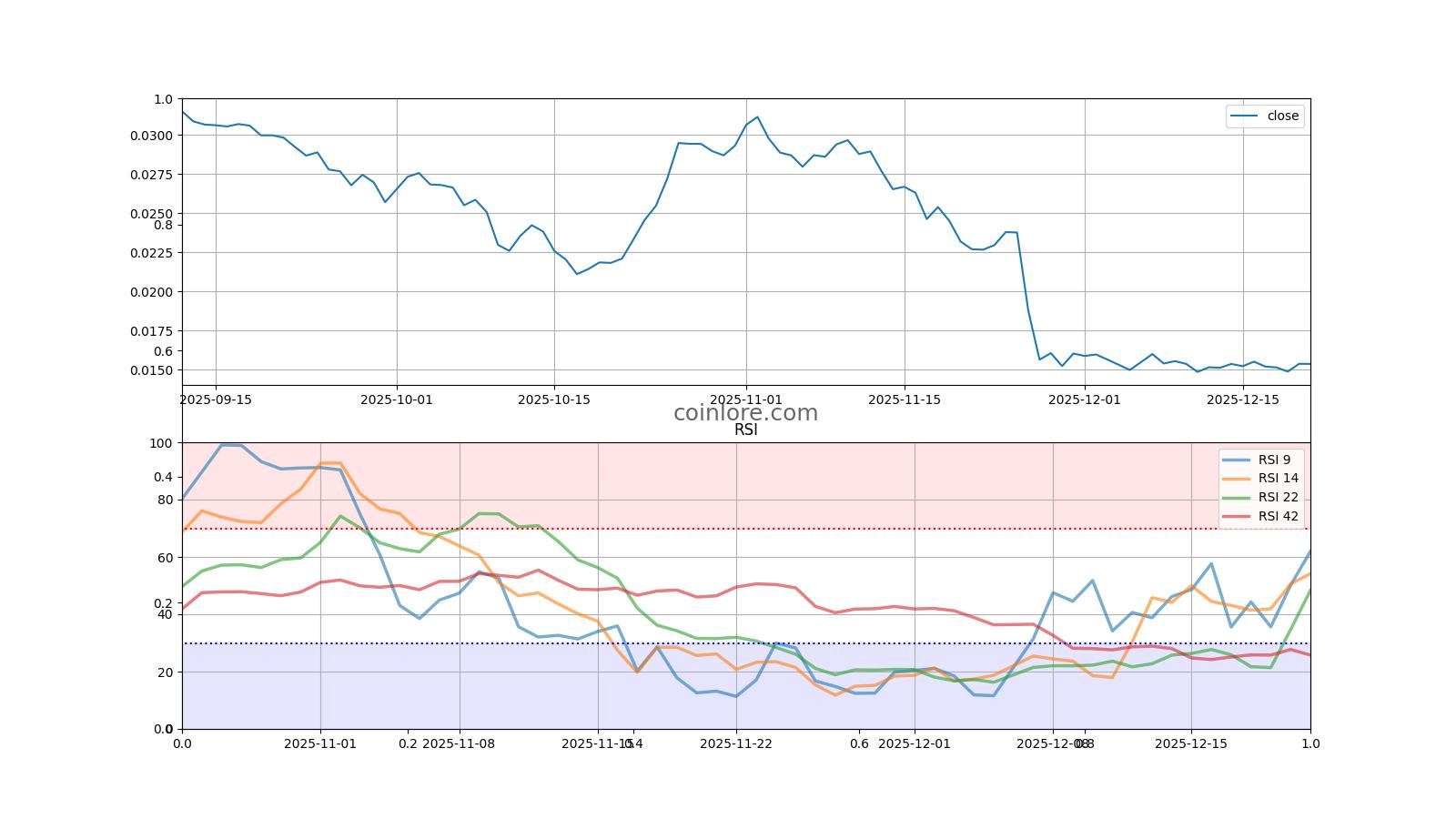 SunContract RSI indicator
