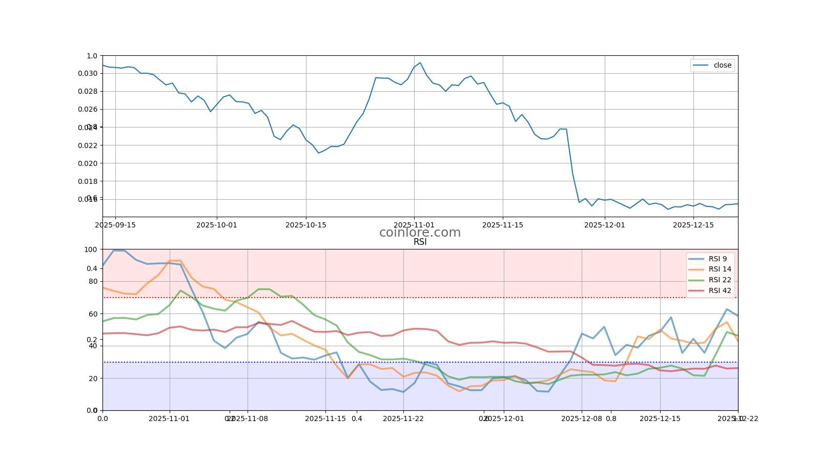 SunContract RSI indicator