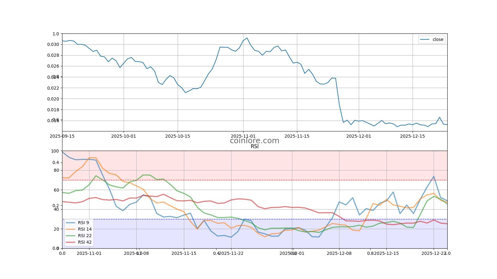 SunContract RSI indicator