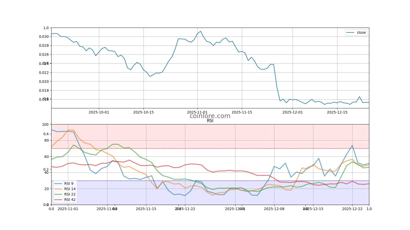 SunContract RSI indicator