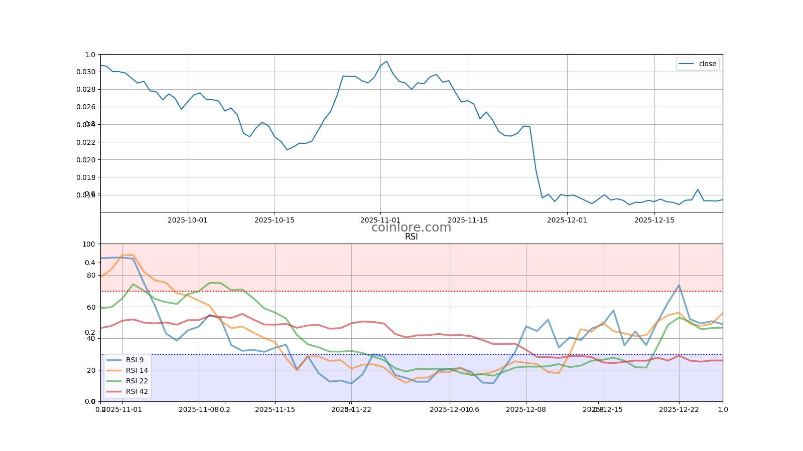 SunContract RSI indicator