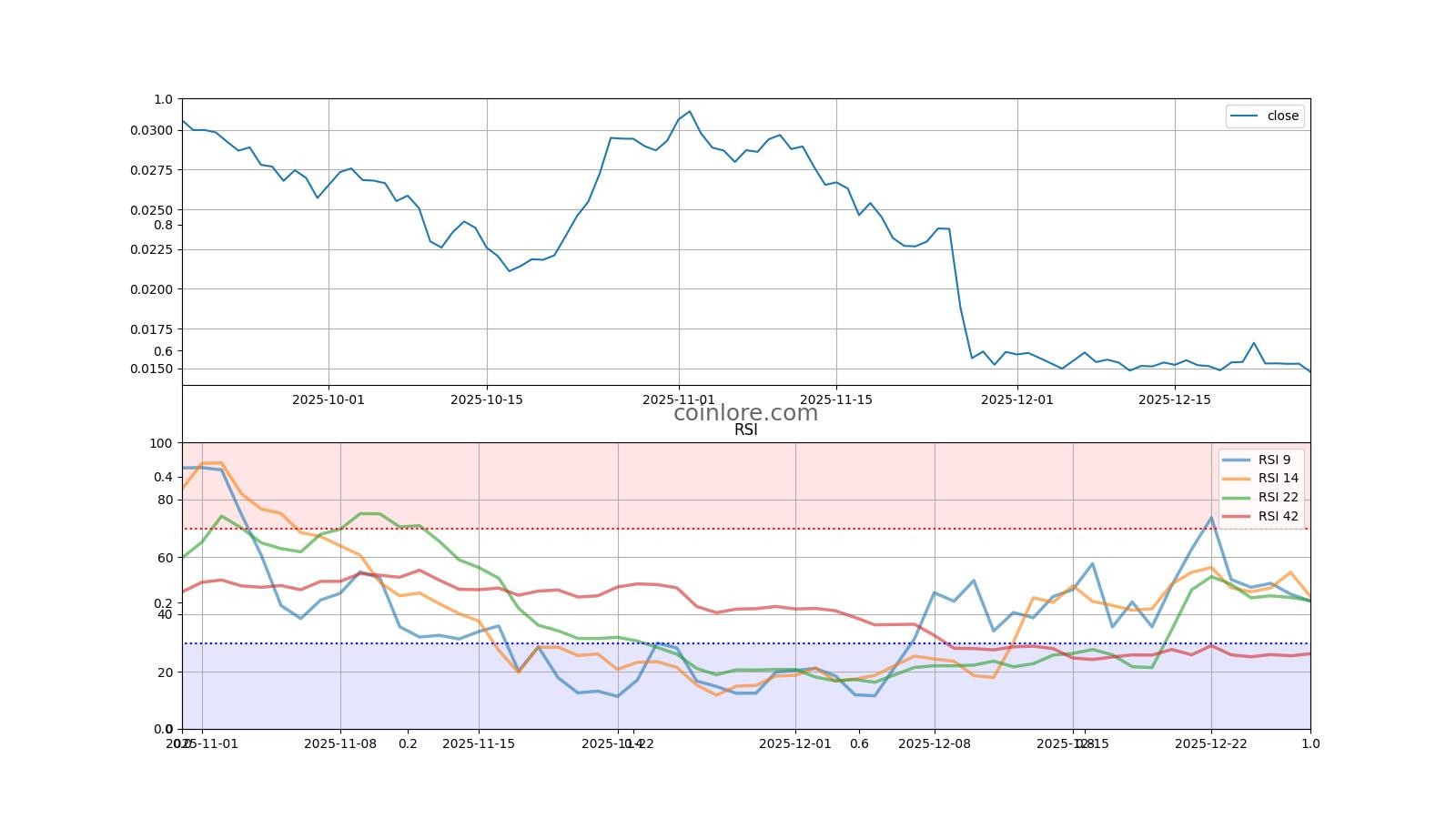 SunContract RSI indicator