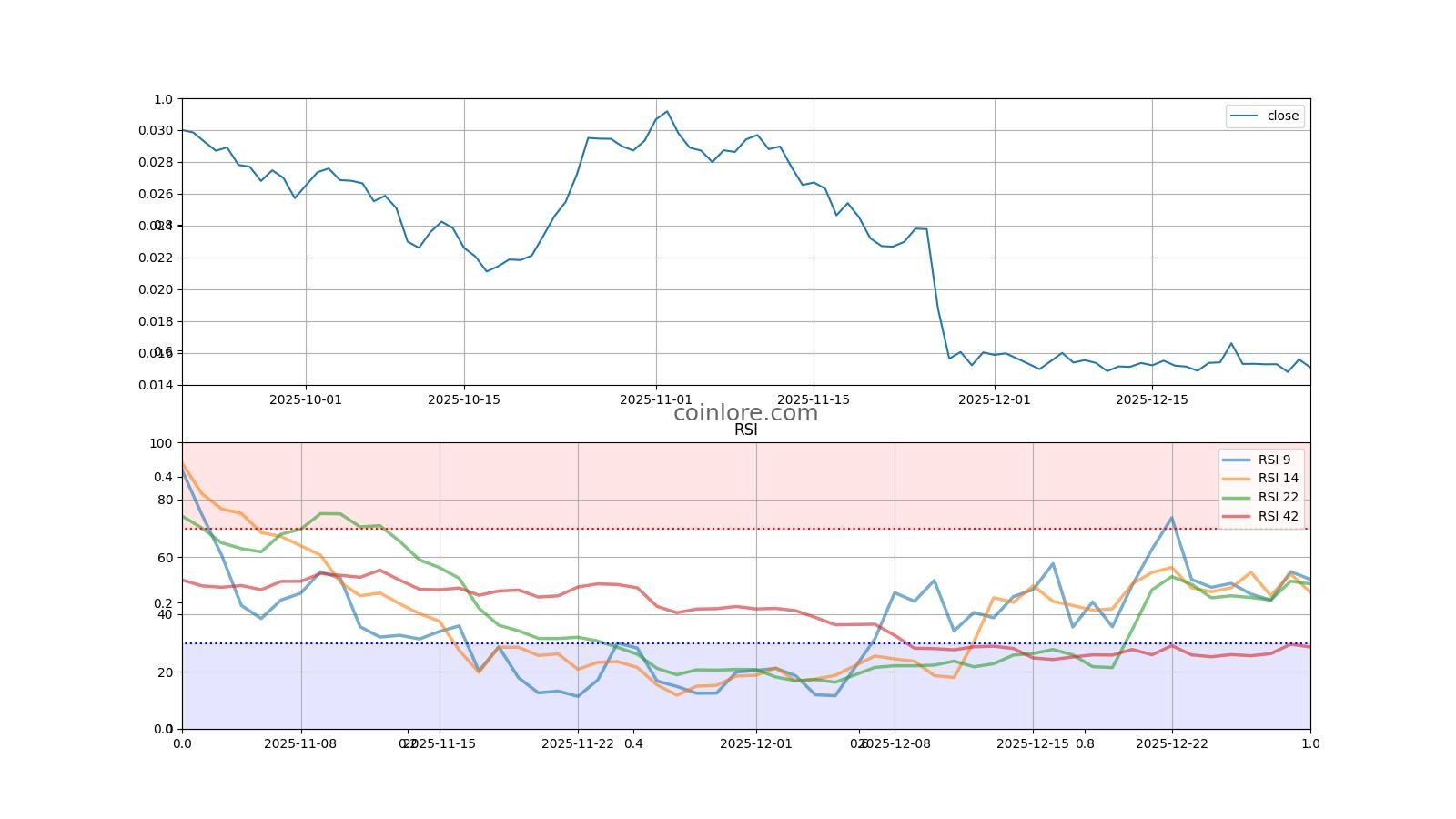 SunContract RSI indicator