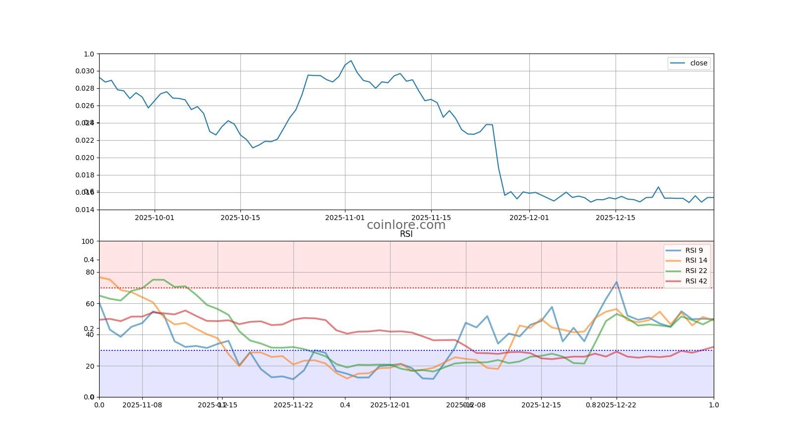 SunContract RSI indicator