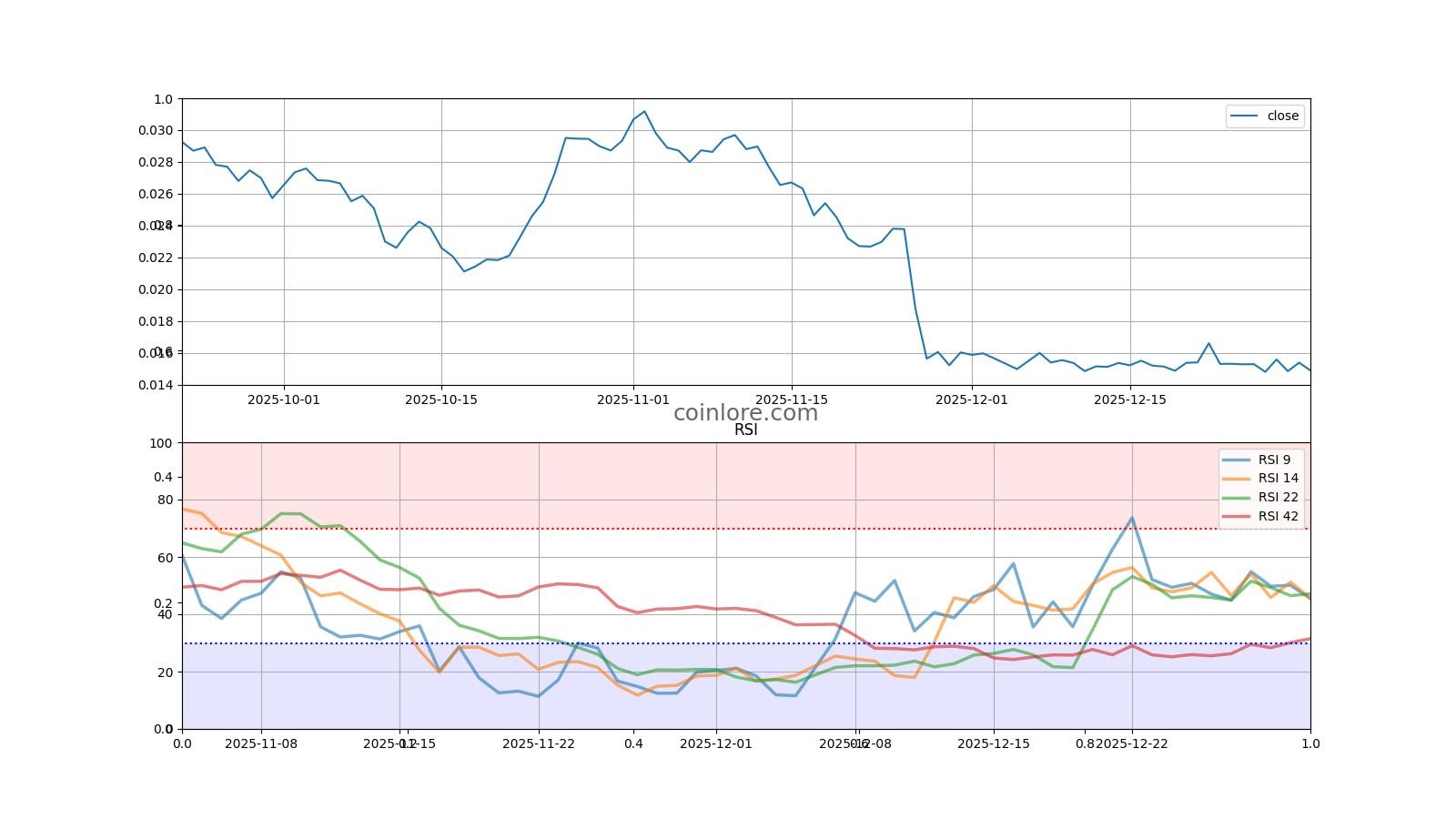 SunContract RSI indicator