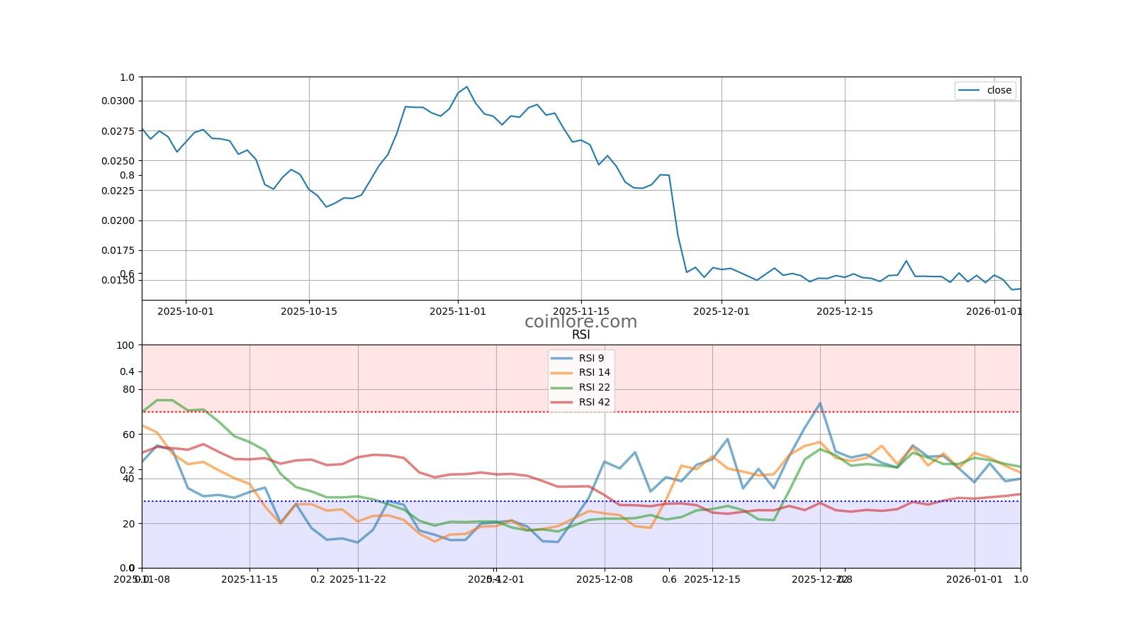 SunContract RSI indicator