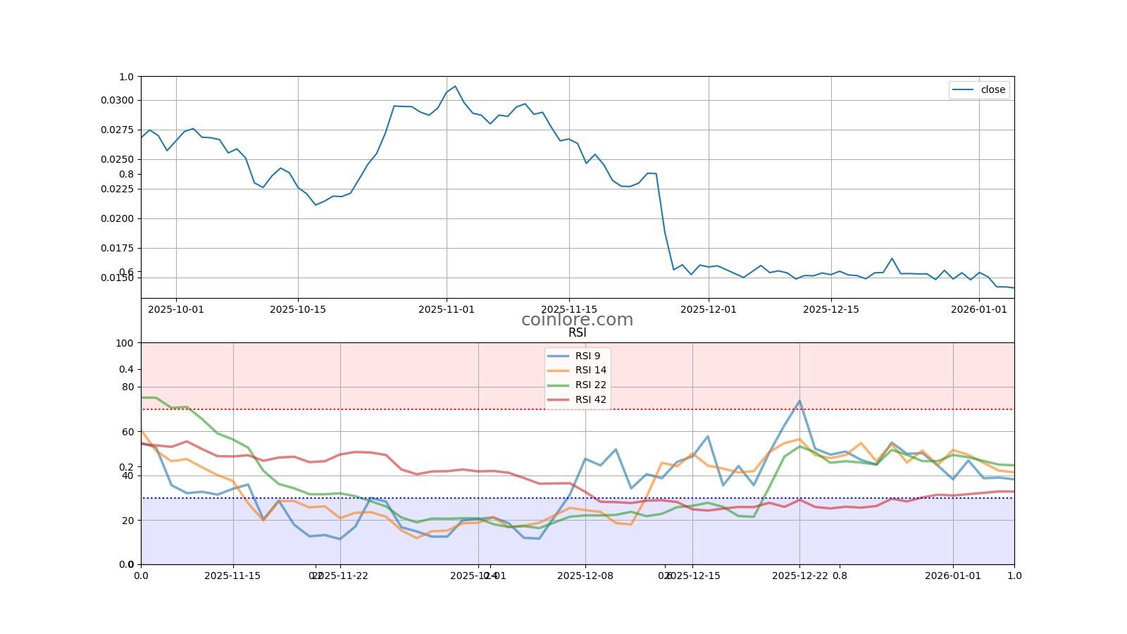 SunContract RSI indicator