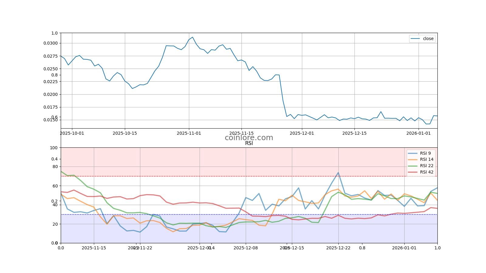 SunContract RSI indicator