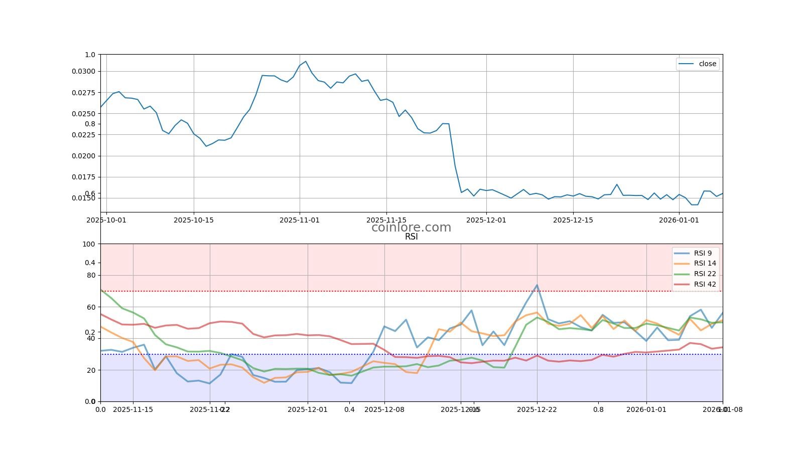 SunContract RSI indicator