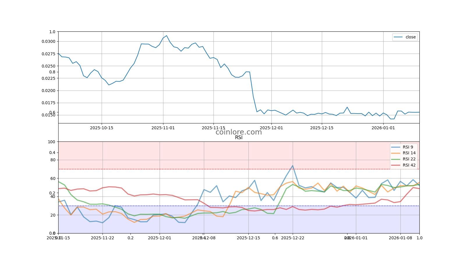 SunContract RSI indicator